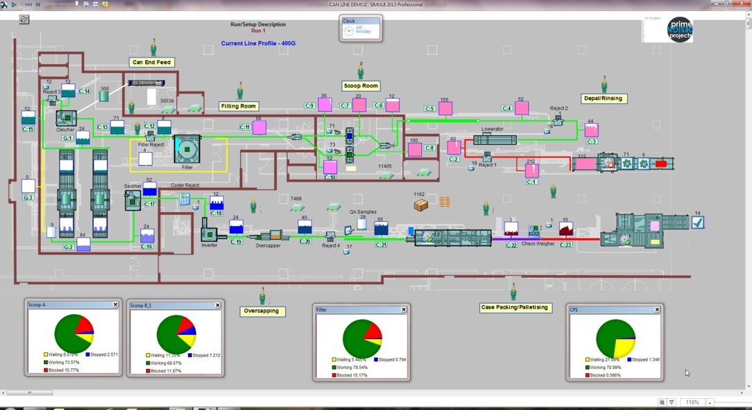 Prime Design : Integrated Project delivery to the food and drink industry